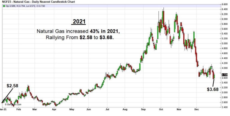 Winter Update – Natural Gas Prices Decline Due to Freeport LNG’s ...