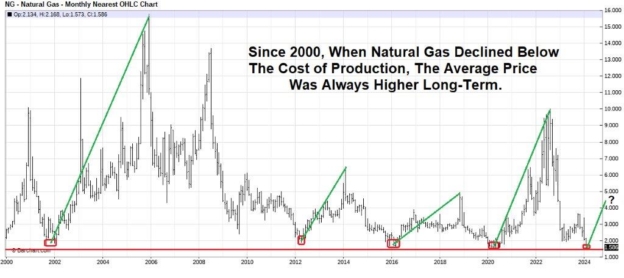 Natural Gas is a Contango Market, What Does That Mean to You? - Energy Professionals | Leading ...