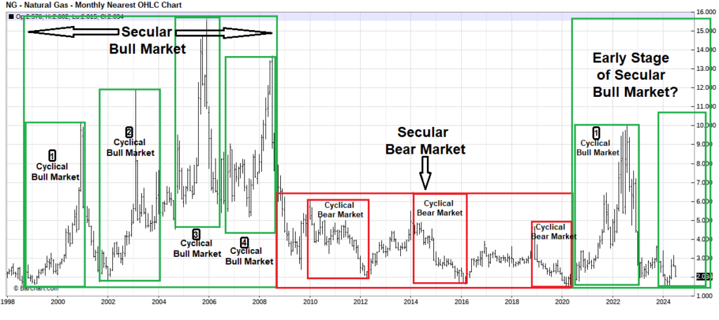 Is Natural Gas Potentially in the Early Stages of a Secular Bull Market ...