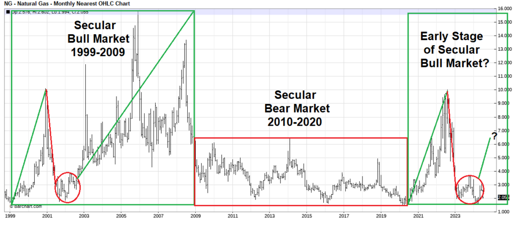 Is Natural Gas Potentially in the Early Stages of a Secular Bull Market ...