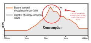 Understanding Capacity Charges on Your Electric Bill - Energy ...