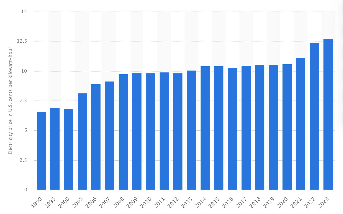 Why Are Electricity Prices Rising Faster Than Inflation? - Energy ...