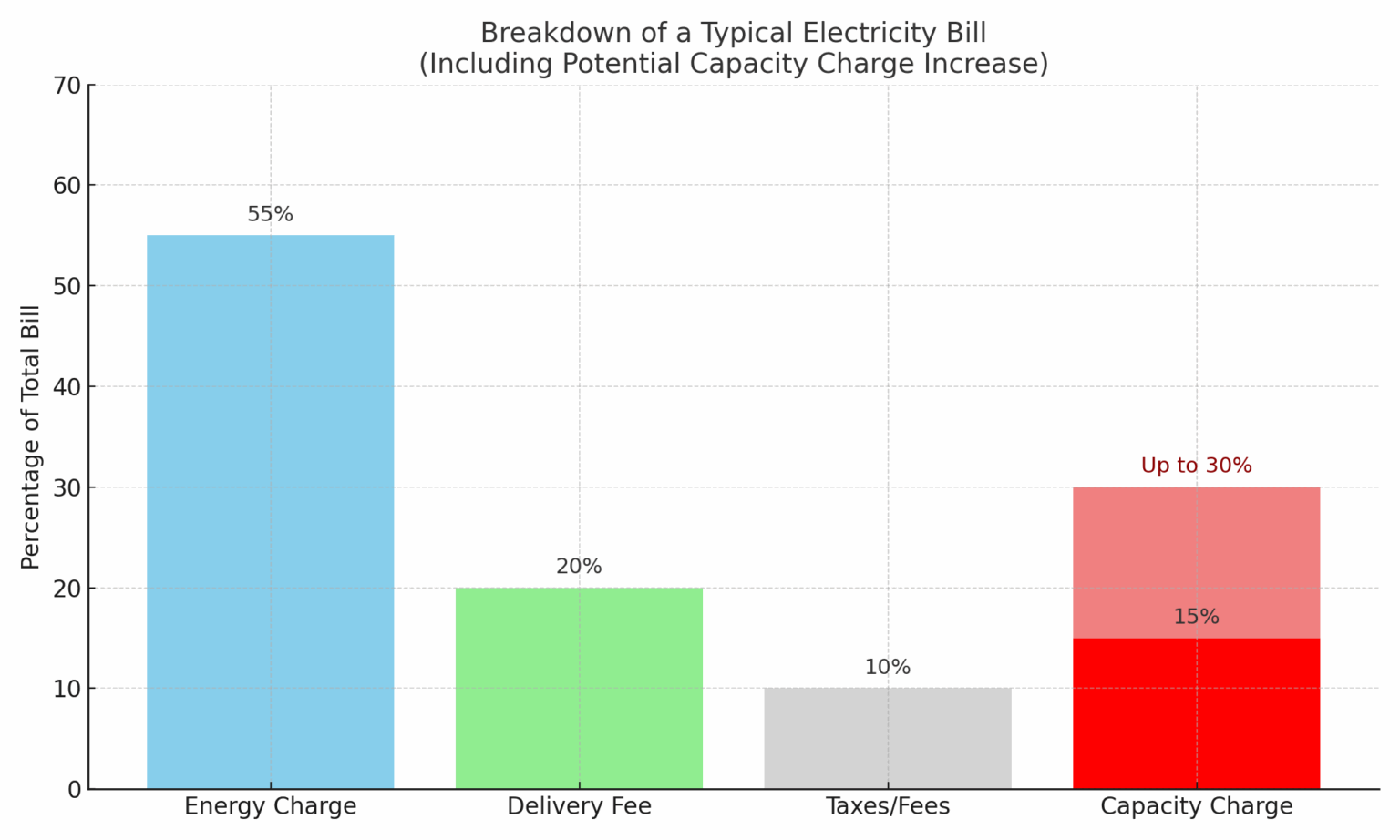 What Are Capacity Charges and How Can You Manage Them? - Energy ...